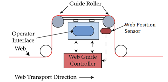 Web Guiding Fundamentals - Main Components of a Web Guiding System ...